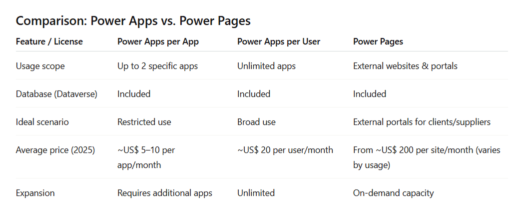 Guia completo de licenciamento do Power Apps e Power Pages: Valores ...